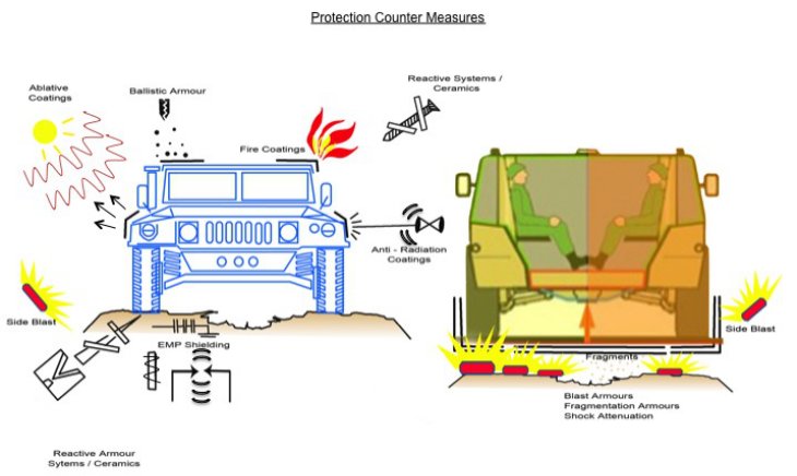 Next Generation Armour and Blast Protection Systems | Military Systems ...