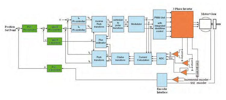 BOSS-Multi Axis Motor Controller | Military Systems and Technology