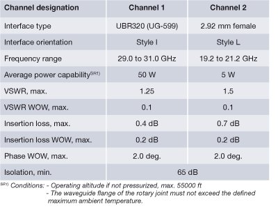 Success with Precision - Dual Channel Rotary Joints for SatCom ...